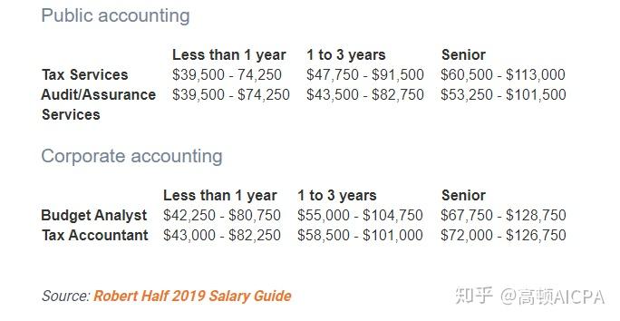 AICPA是什么？AICPA的含金量究竟有多高？ - 知乎