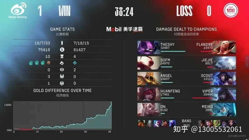 LPL：WBG 3-1 EDG，成功晋级 - 知乎