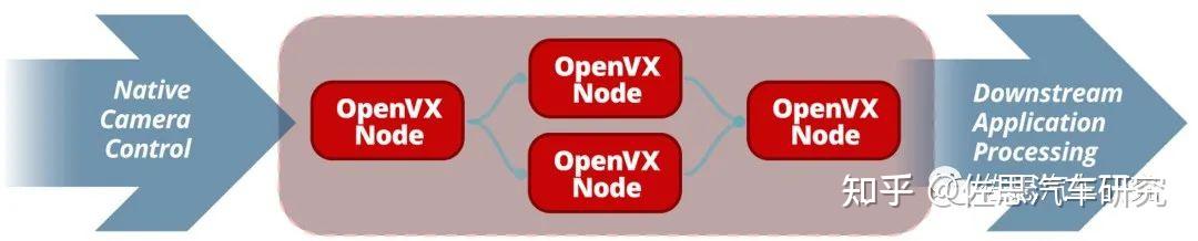 TDA4横扫行泊一体市场与其背后的OpenVX - 知乎