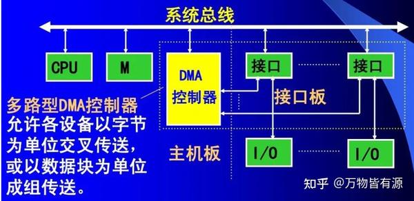 DMA与通道的对比 - 知乎