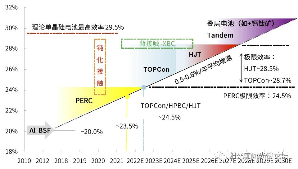 收藏丨TOPCon、HJT、IBC光伏电池技术多层面对比分析(附原报告) - 知乎