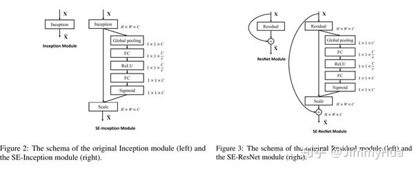 [论文笔记]-SENet和SKNet(附代码) - 知乎