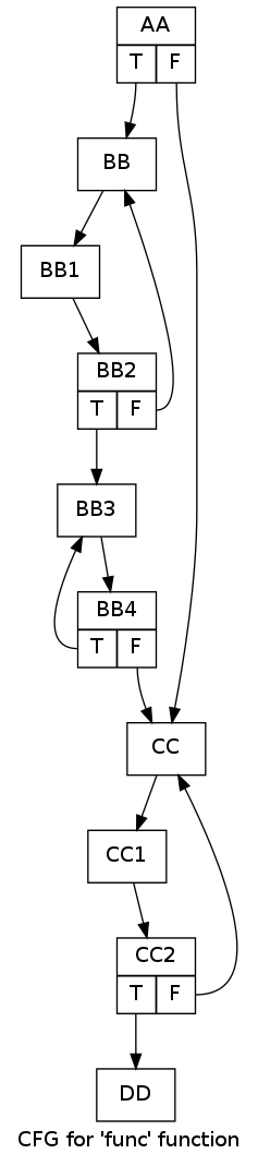 LLVM的CFG分析功能 - 知乎