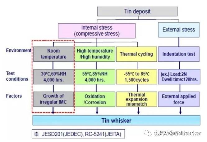 新能源电驱动系统中锡须现象的分析 - 知乎