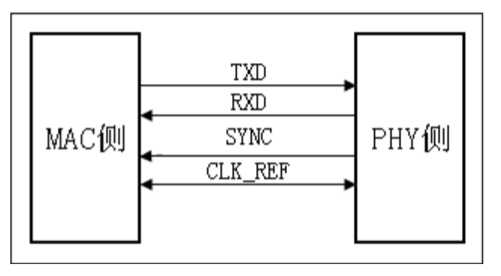 MII/GMII/RGMII知识学习。 - 知乎