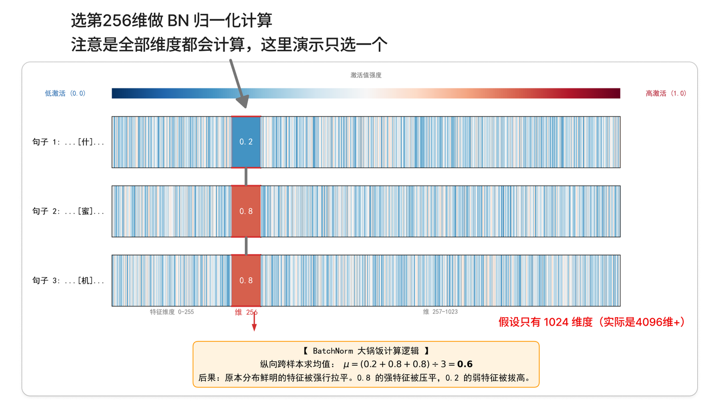 大模型回归基本功之3 LayerNorm：为什么现代Transformer抛弃了BatchNorm，都用上LayerNorm了？ - 知乎