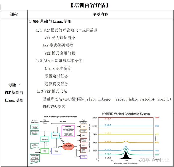 【气象模式】wrf、python Wrf融合技术、calpuff、cmip6、未来大气污染变化模拟、温室气体排放模拟 知乎