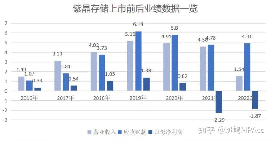 「MPAcc财经案例53」紫晶存储财务造假大揭秘 - 知乎