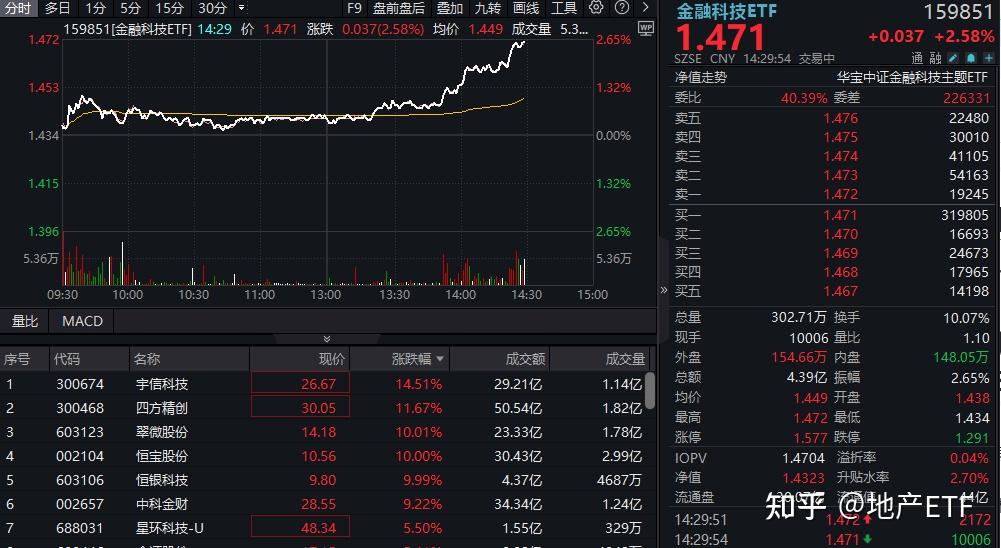 稳定币概念股尾盘冲高！恒宝股份、翠微股份斩获5天4板，金融科技ETF（159851）拉涨2.5% - 知乎