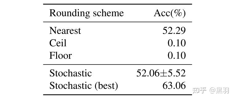 AdaRound：一种自适应调整round的模型后量化算法 - 知乎