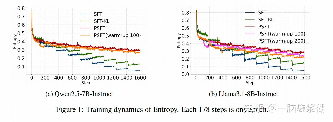 在大模型训练中魔改SFT和DPO——PROXIMAL SUPERVISED FINE-TUNING 和Semi-online DPO【论文阅读 ...