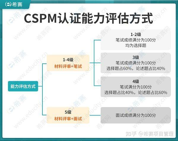 【答疑解惑】CSPM项目管理证书相关问题汇总！ - 知乎