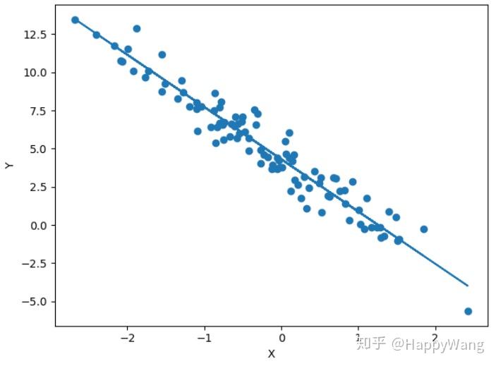 sklearn学习笔记（1）sklearn实现岭回归及Lasso回归 - 知乎