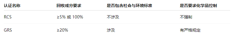 什么是RCS认证？——详解Recycled Claim Standard认证体系 - 知乎