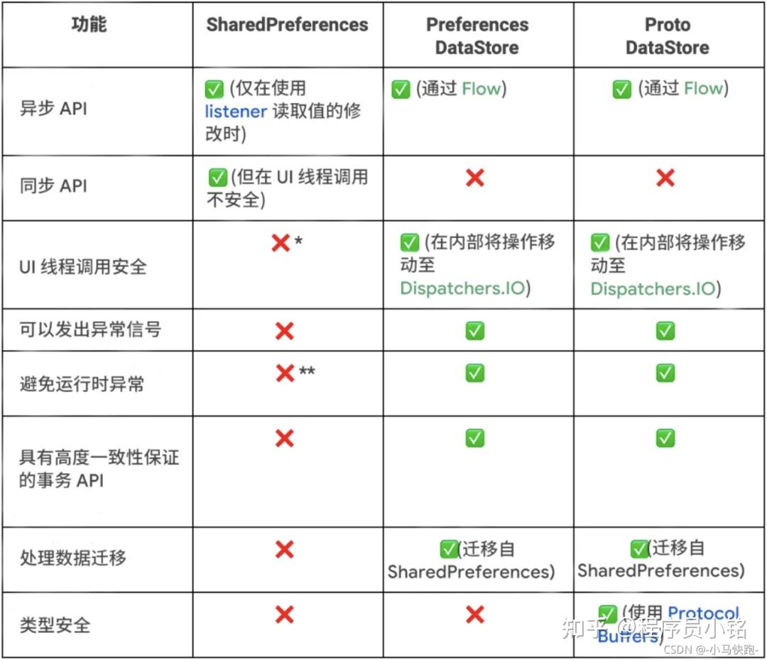 全网最细解析DataStore，SharedPreferences终结者 - 知乎
