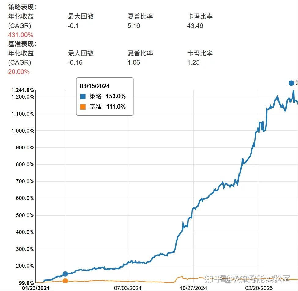 akshare批量获取etf并保存到csv的源码 | 策略榜单，最高年化收益434%，夏普5.16，回撤10%，附代码包下载 - 知乎
