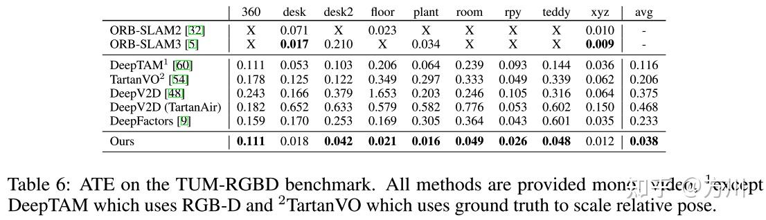DROID-SLAM: 单目、双目、RGBD相机的端到端视觉SLAM - 知乎