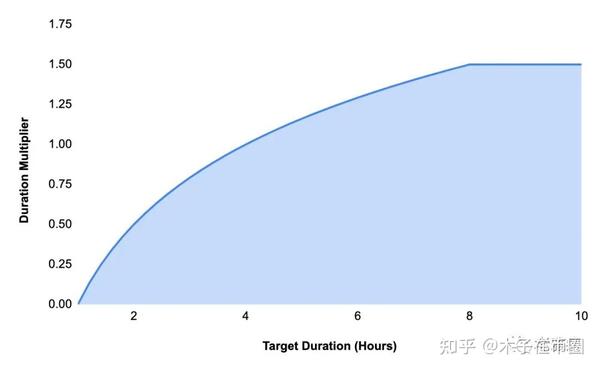 Sleep2Earn，美梦成金？睡后收入的玩法它来了！ - 知乎