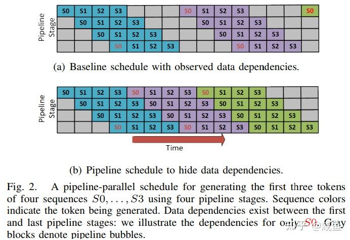 微软DeepSpeed：在前所有未有的规模下促使Transformer模型的高效推理 - 知乎