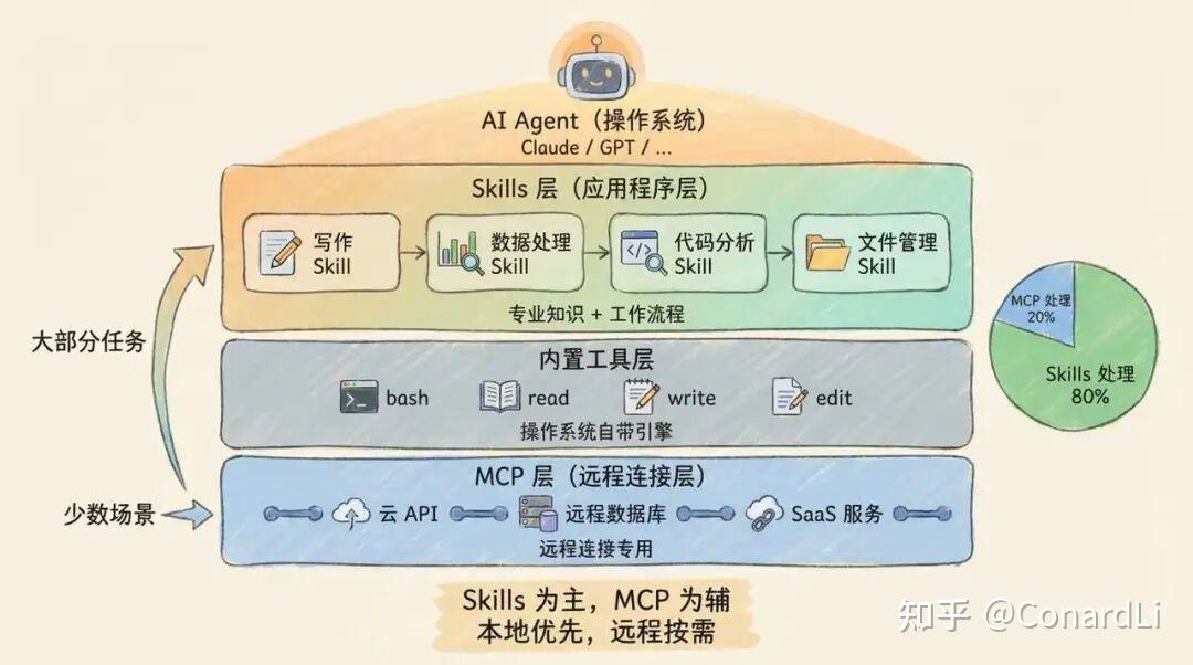 Agent Skills 完全指南：从原理到实战彻底搞懂！ - 知乎