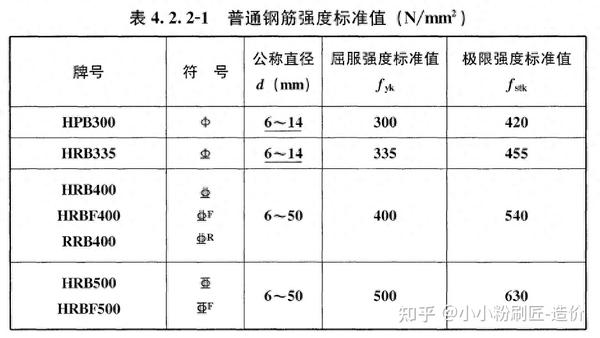 钢筋符号、牌号规范及钢筋理论重量表！收藏备用！ 知乎