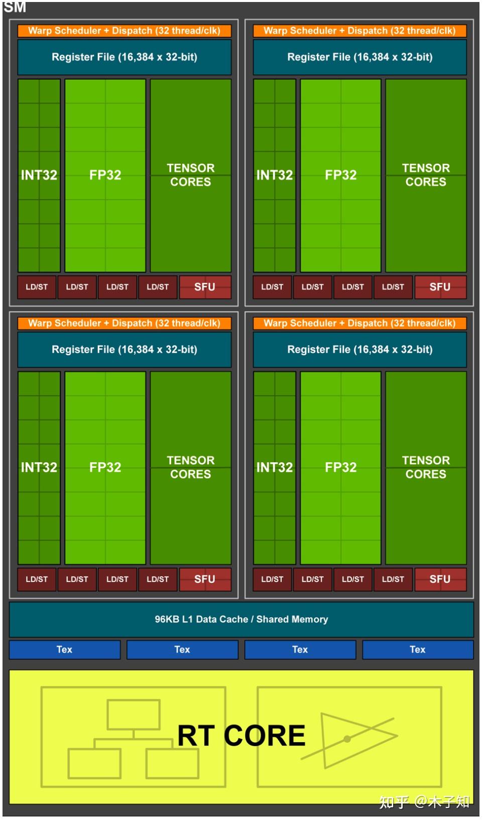 Nvidia Tensor Core初探 - 知乎