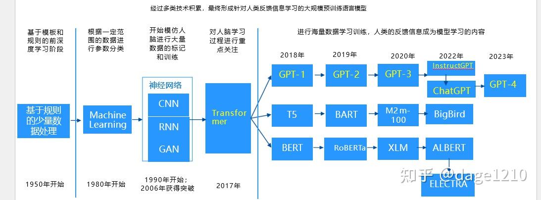 大模型系列（02）ChatGPT发展脉络之二 - 知乎