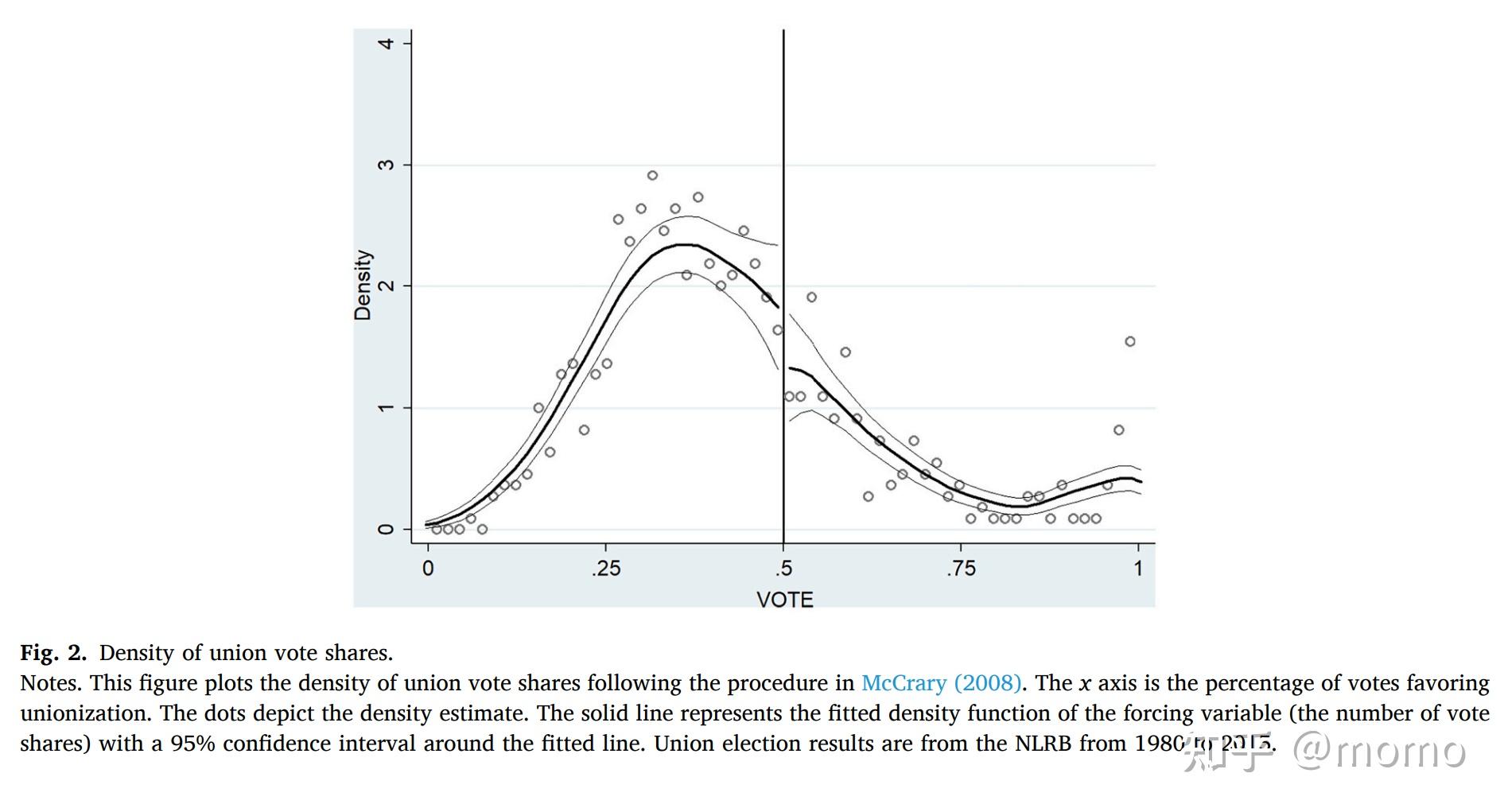 Stata学习：如何绘制驱动变量的连续性检验密度图？DCdensity - 知乎