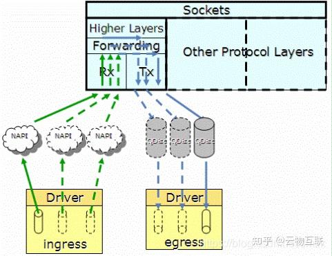 Linux 实现原理 — 内核协议栈与收发包处理流程 - 知乎