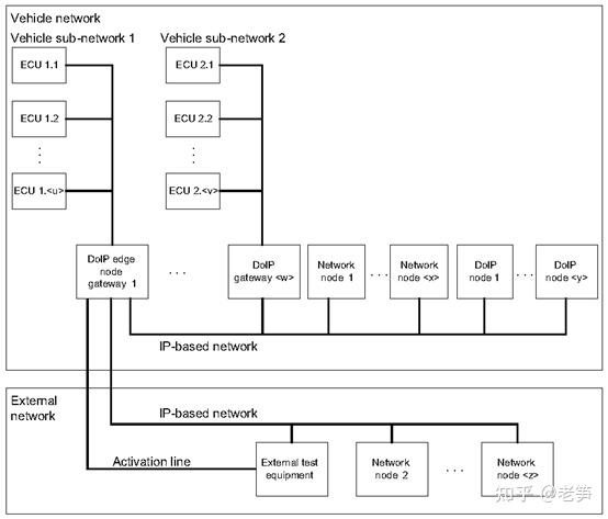 DoIP（Diagnostic communication over Internet Protocol） - 知乎