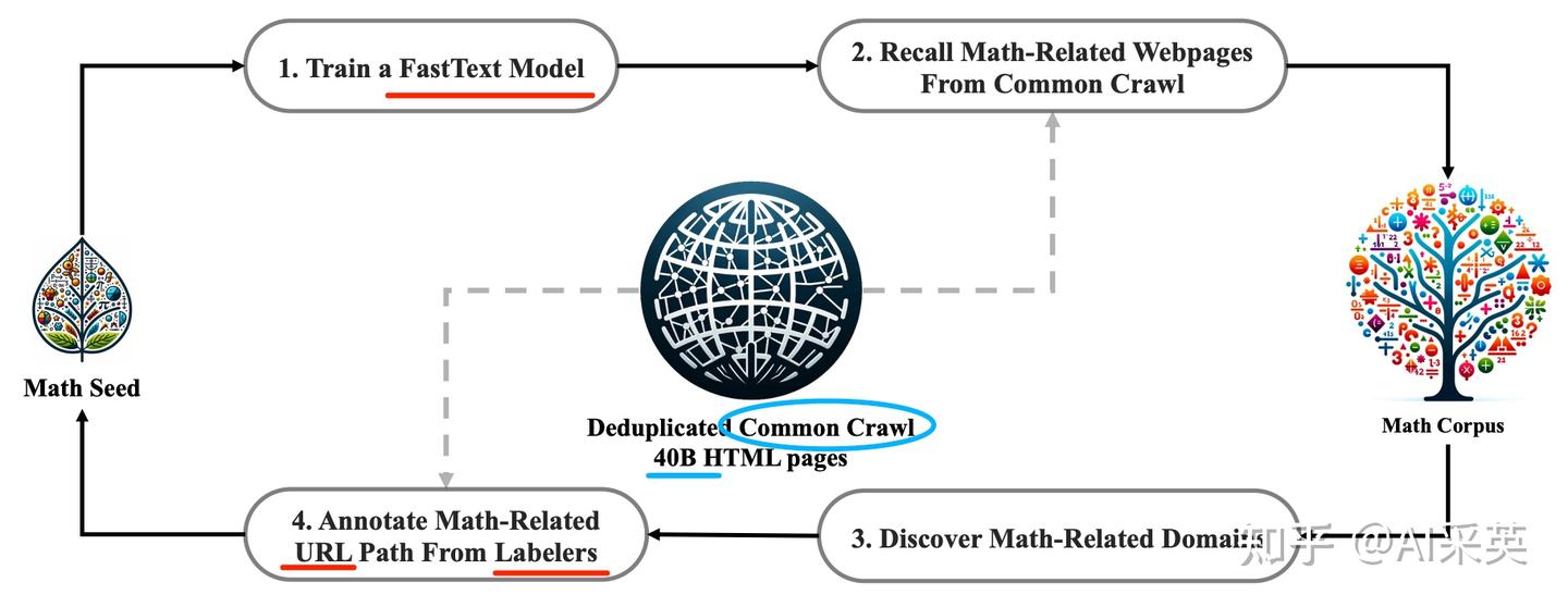 大模型·DeepSeek(3)：DeepSeek-Math - 知乎