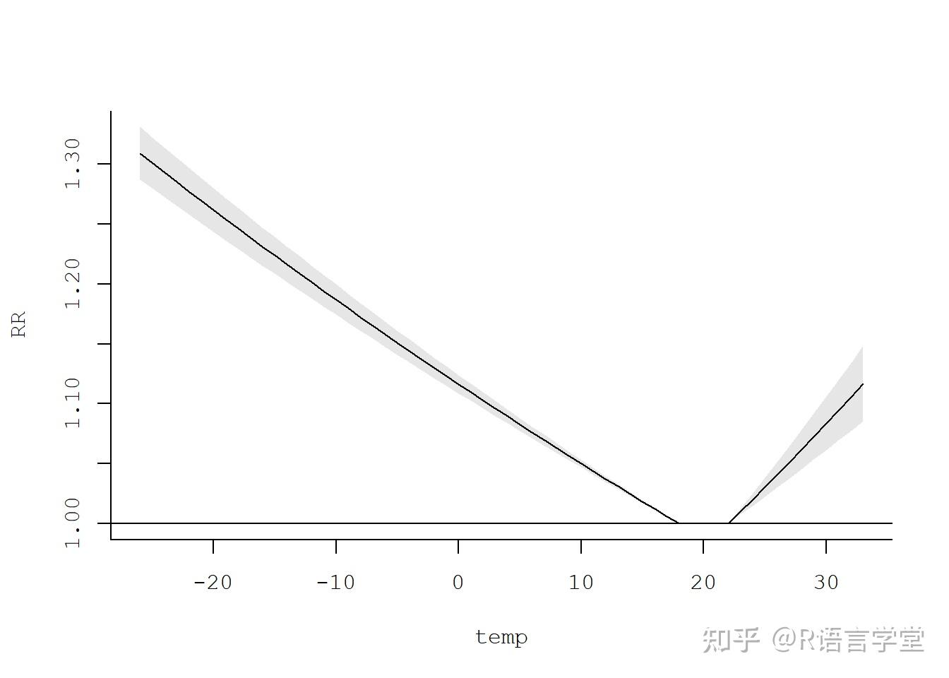 dlnm（1）：非线性模型 - 知乎