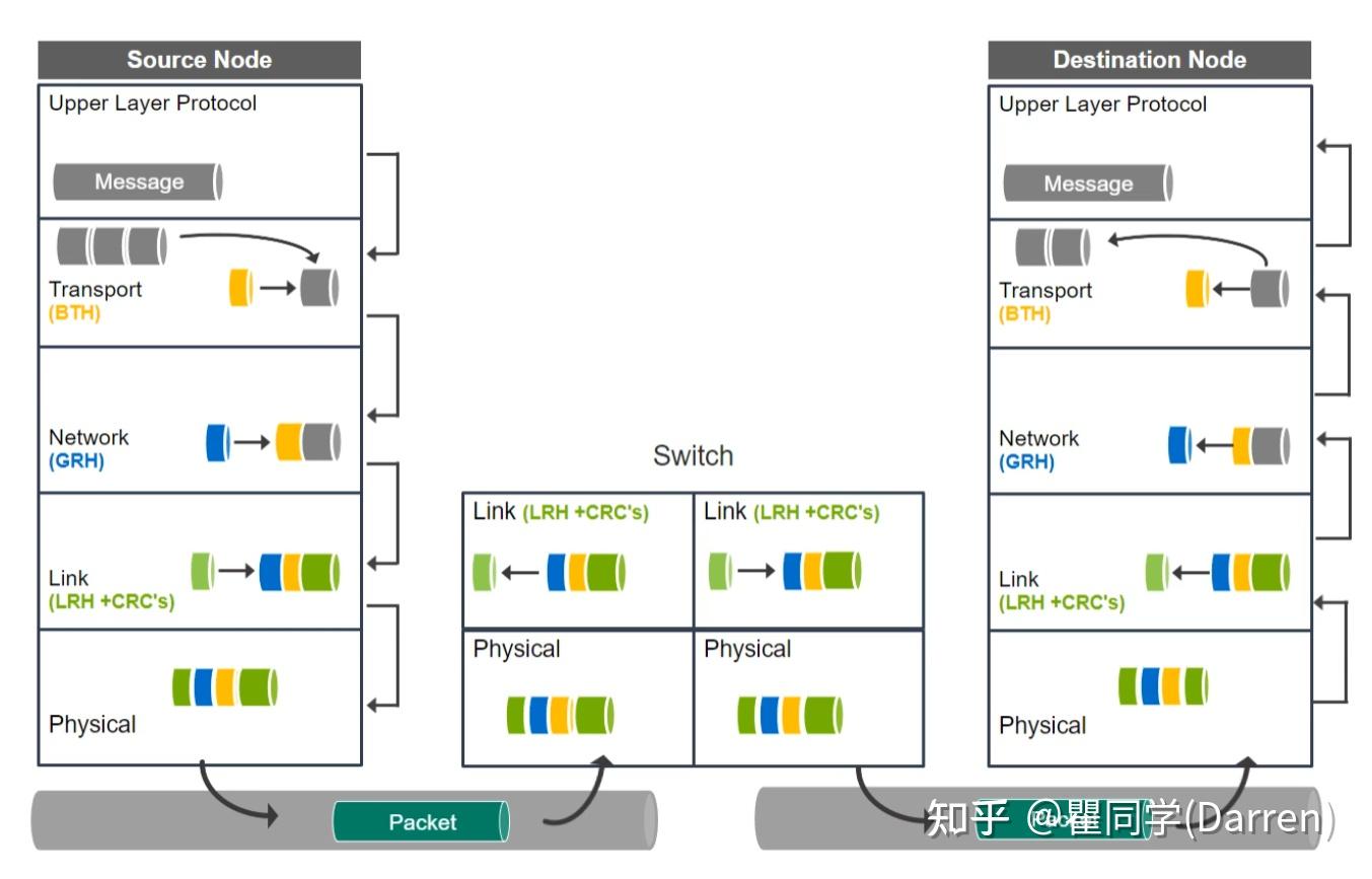 NCP-AIN InfiniBand 特性、架构、OFED介绍 - 知乎