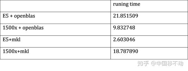 AMD用于深度学习到底Yes吗？ 基于mkl和openblas的numpy运算速度小测与安装教程 - 知乎
