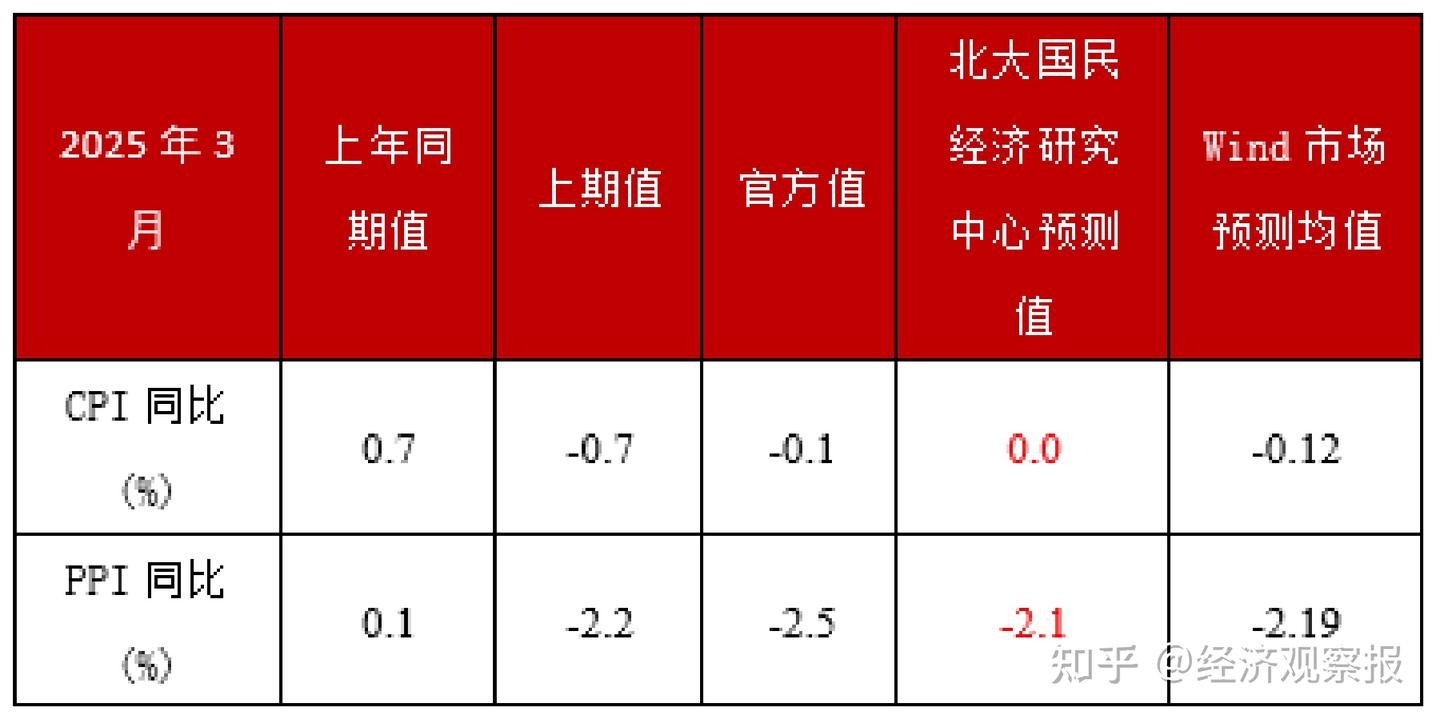 2025年3月CPI、PPI数据点评——春节错位CPI上行，输入性因素PPI下行 - 知乎