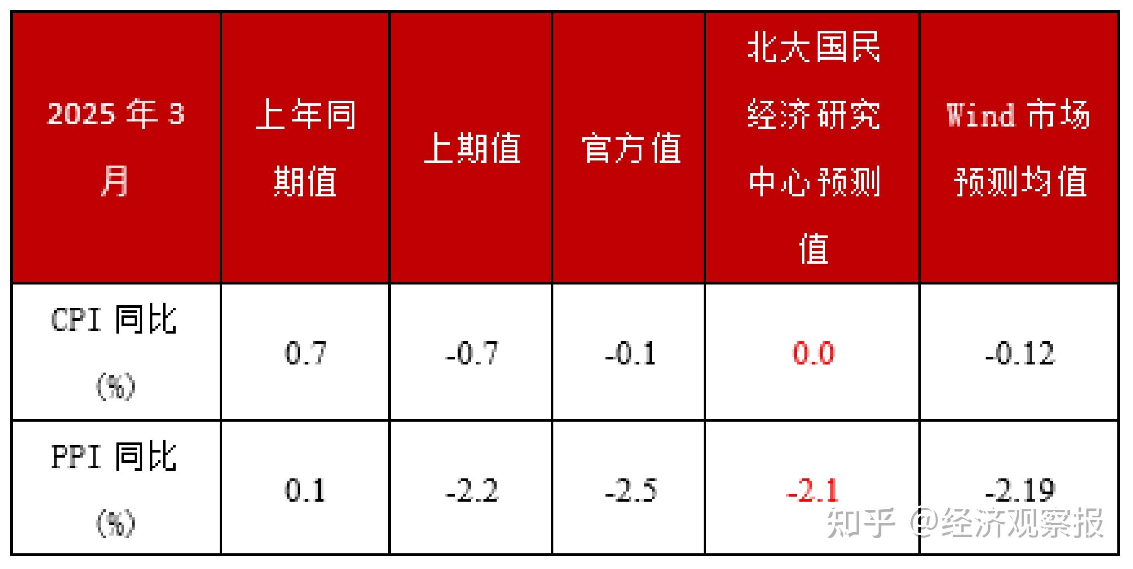 2025年3月CPI、PPI数据点评——春节错位CPI上行，输入性因素PPI下行 - 知乎