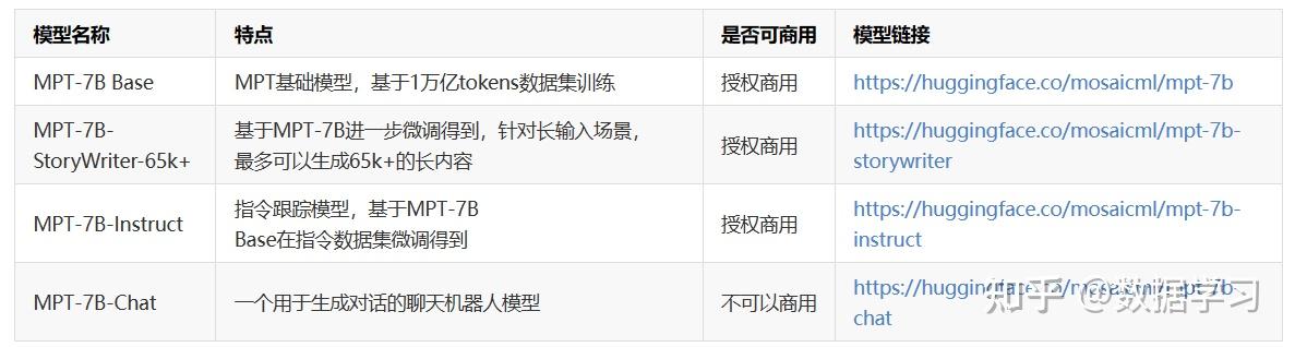 最新发布！截止目前最强大的最高支持65k输入的开源可商用AI大模型：MPT-7B！ - 知乎