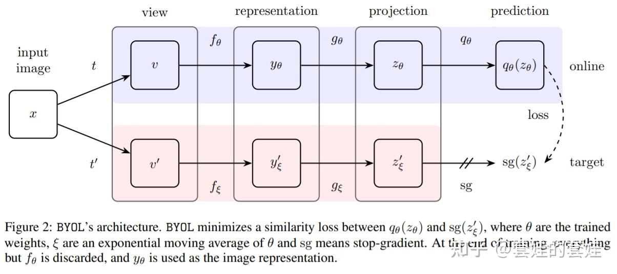 MoCo v1,v2;SimCLR;BYOL;SwAV;SiaSiam超简述 - 知乎
