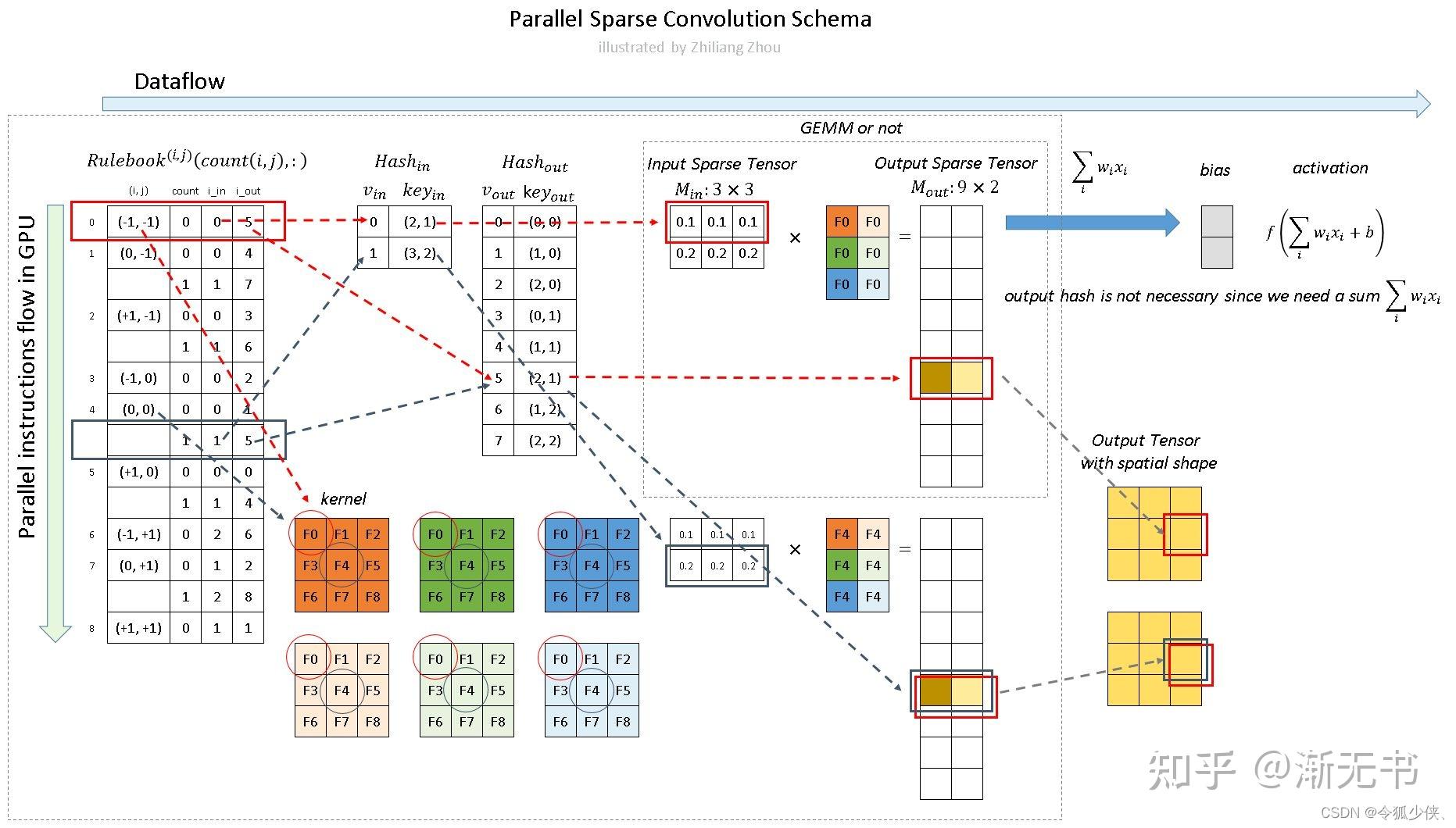 3d稀疏卷积——spconv源码剖析（一） - 知乎