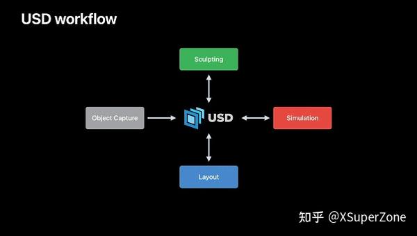 USD科普 | NVIDIA Omniverse USD 格式是如何工作的？ - 知乎