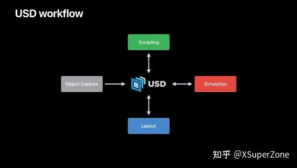 USD科普 | NVIDIA Omniverse USD 格式是如何工作的？ - 知乎