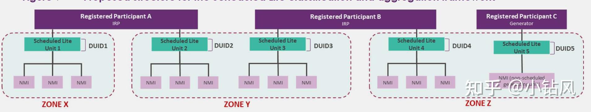 AEMO电力调度的Scheduled Lite机制 - 知乎