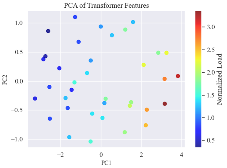 【Python时序预测系列】建立SVR与Transformer融合模型实现单变量时序预测（案例+源码） - 知乎
