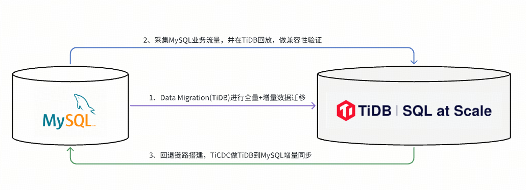 数据库选型指南：TiDB 与 MySQL 全方位对比清单新鲜出炉！ - 知乎