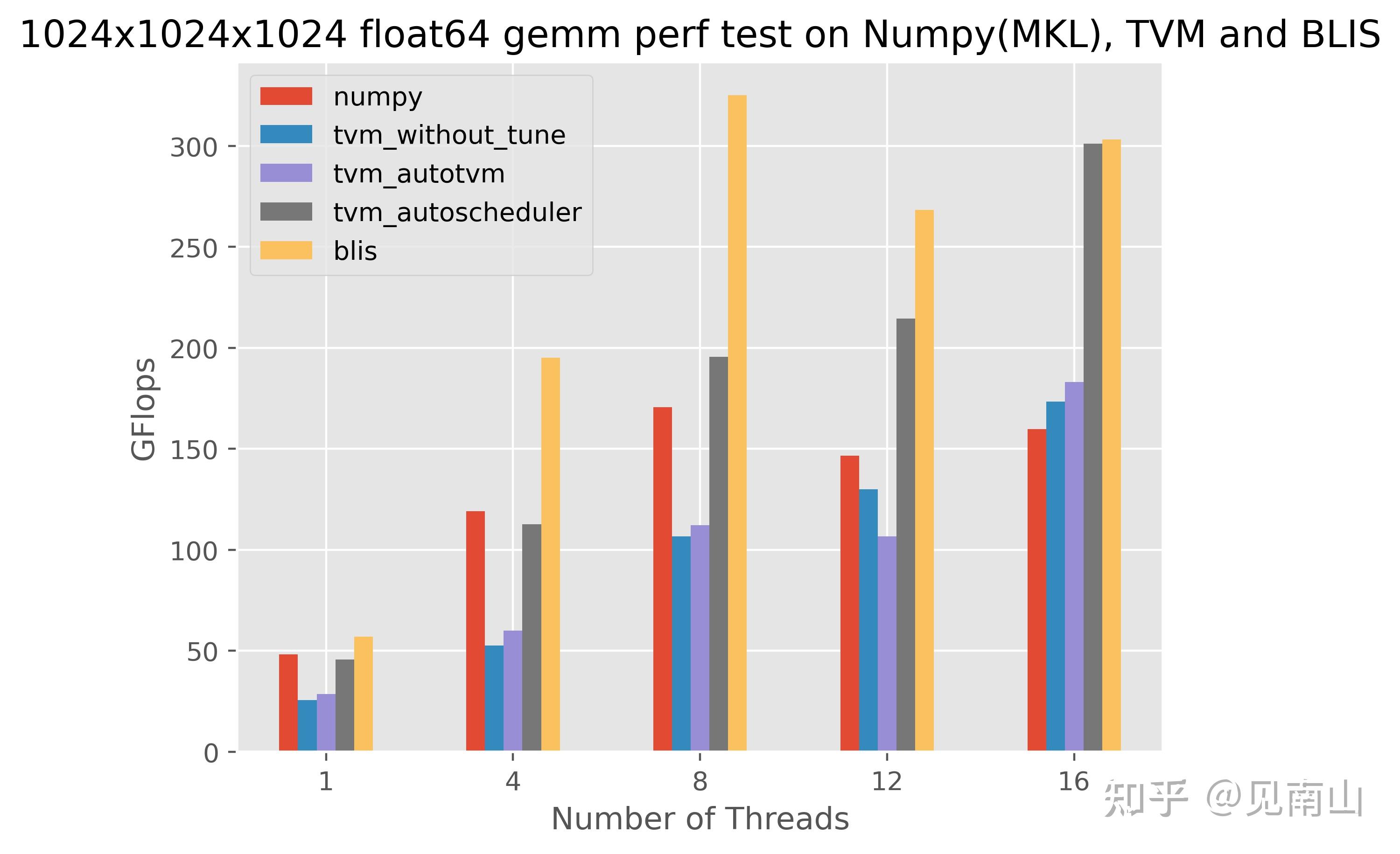 TVM和BLIS对GEMM计算/优化方式的对比 - 知乎