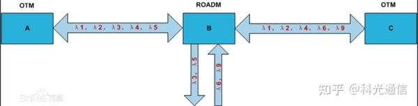 ROADM技术在本地OTN网络中的应用 - 知乎