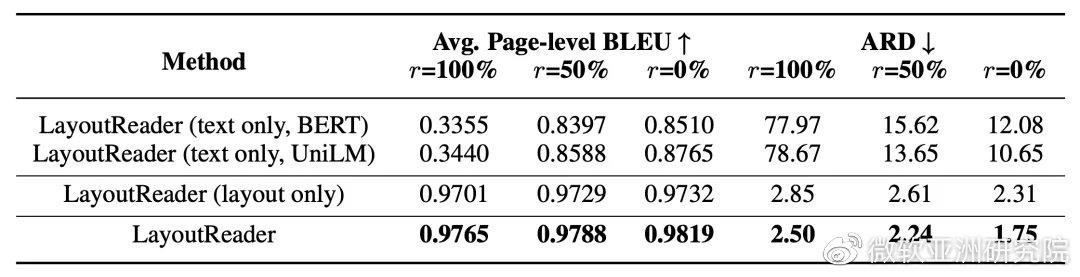 EMNLP 2021 | LayoutReader：基于ReadingBank的阅读序列抽取模型 - 知乎