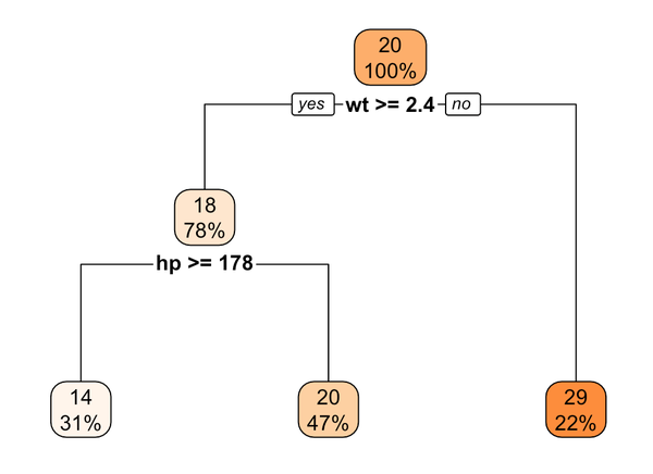 如何画出漂亮的决策树？ - 知乎