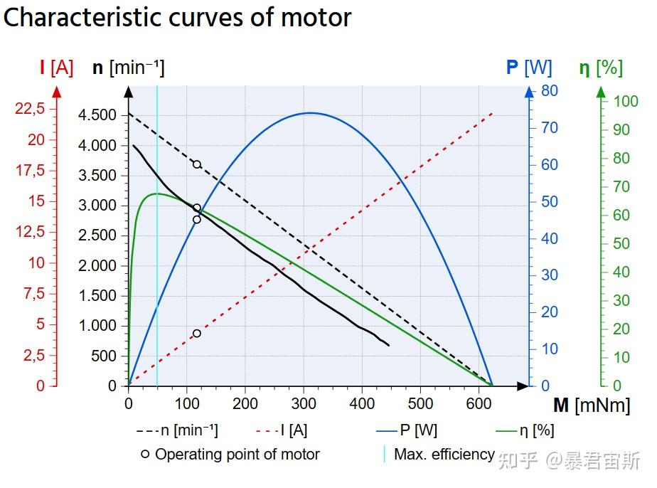 匝数、叠长、永磁体牌号对BLDC电机外特性的影响 - 知乎