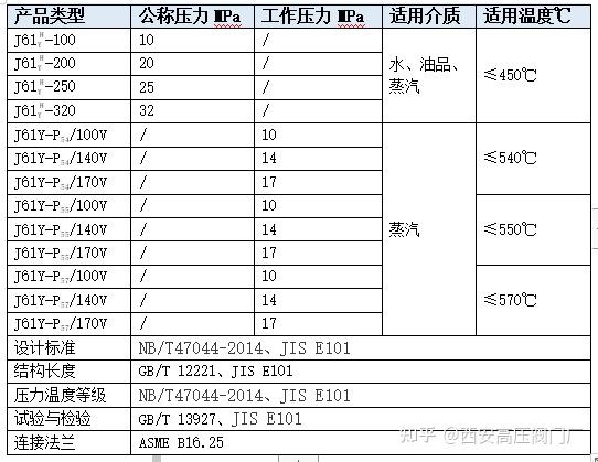 J61H/Y 电站截止阀/焊接截止阀/高温对焊截止阀 - 知乎